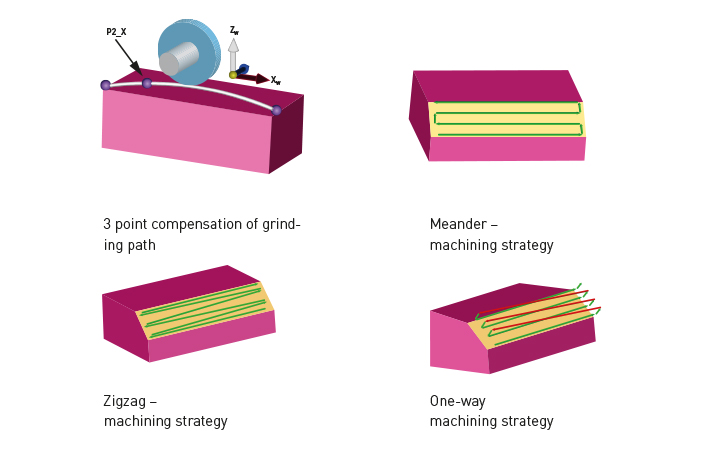 Flat Grinding - Machining cycles for turning and milling by DMG MORI ...